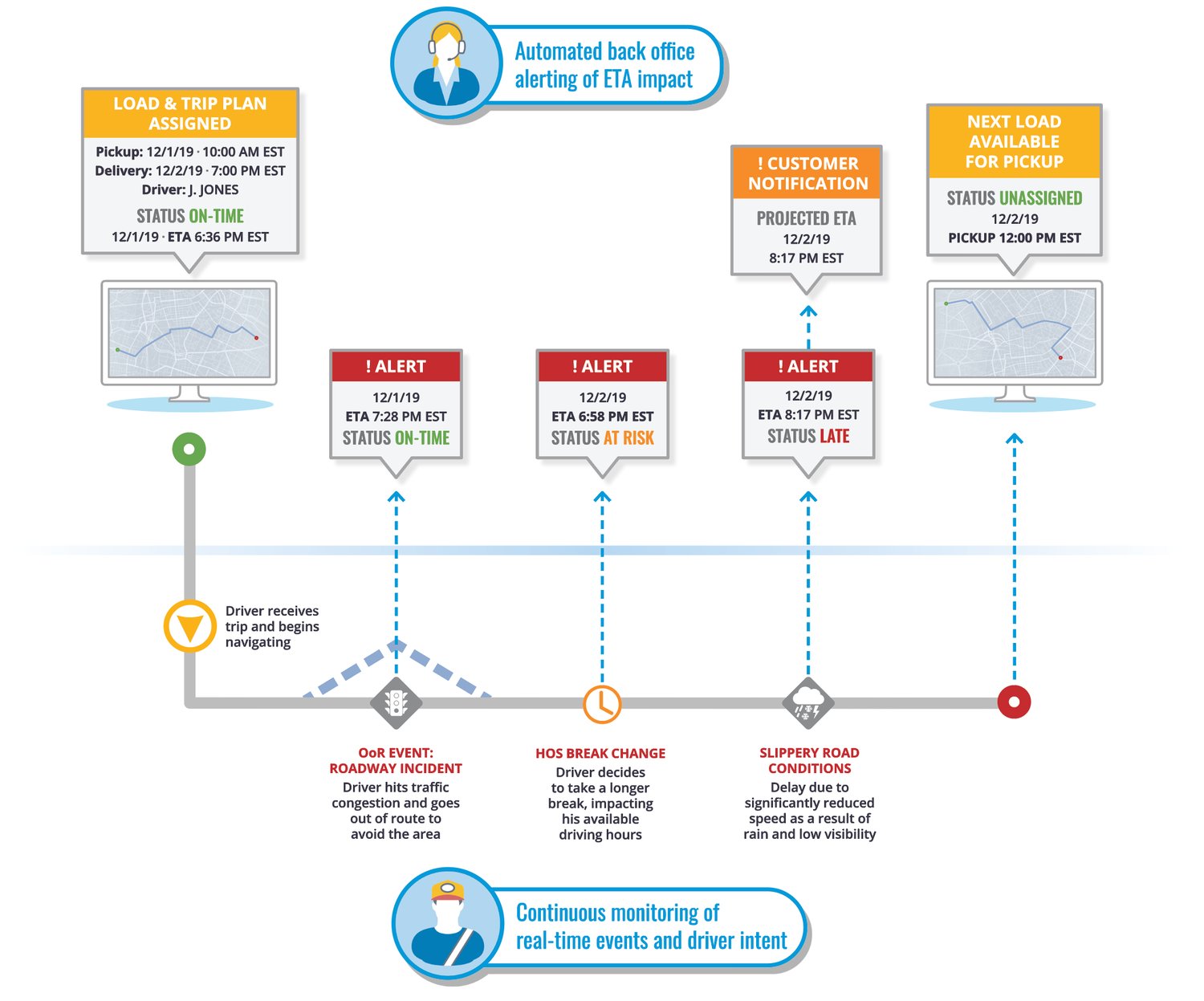APIs for Continuous Trip Monitoring and Automated Alerting